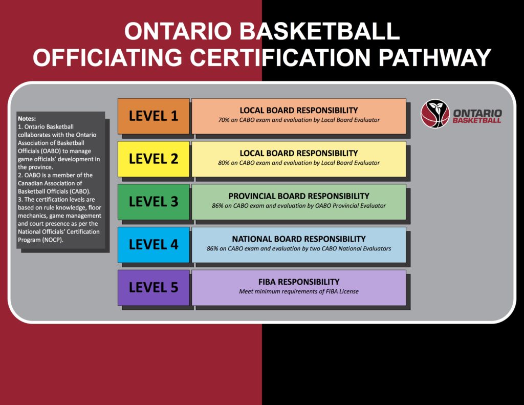 Officiating Development Pathway • Ontario Basketball Association