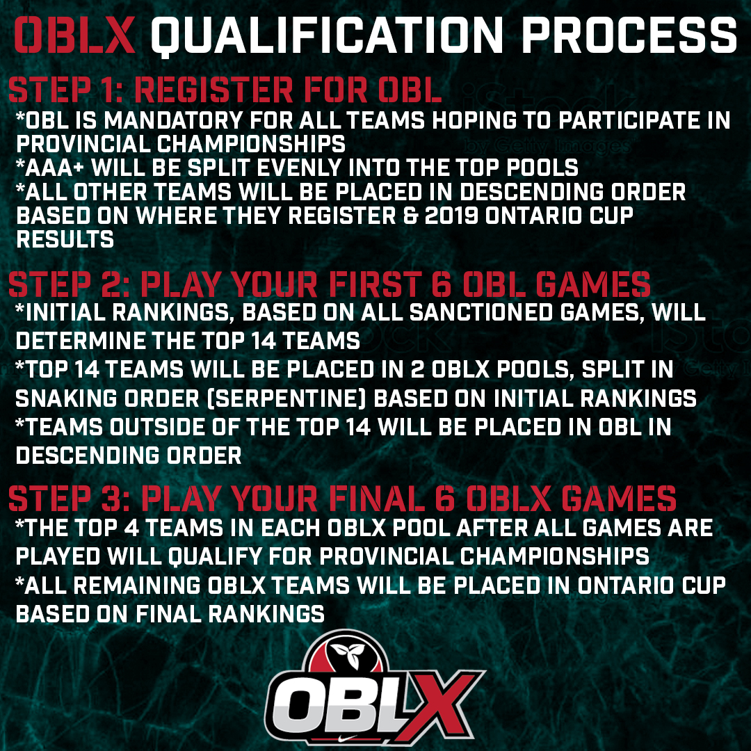 Announcing Changes to OBLX Format • Ontario Basketball Association