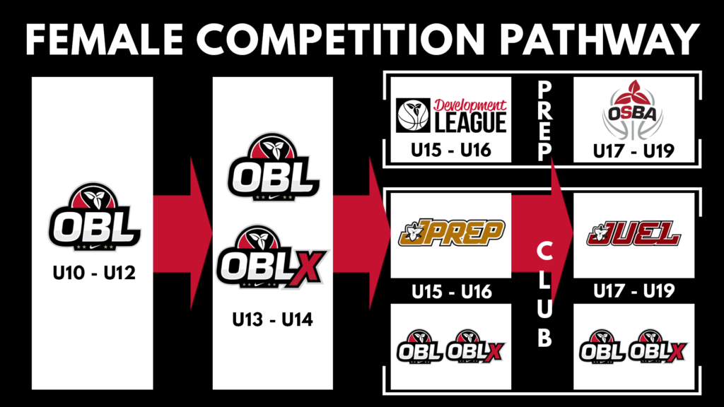 The Development League • Ontario Basketball Association